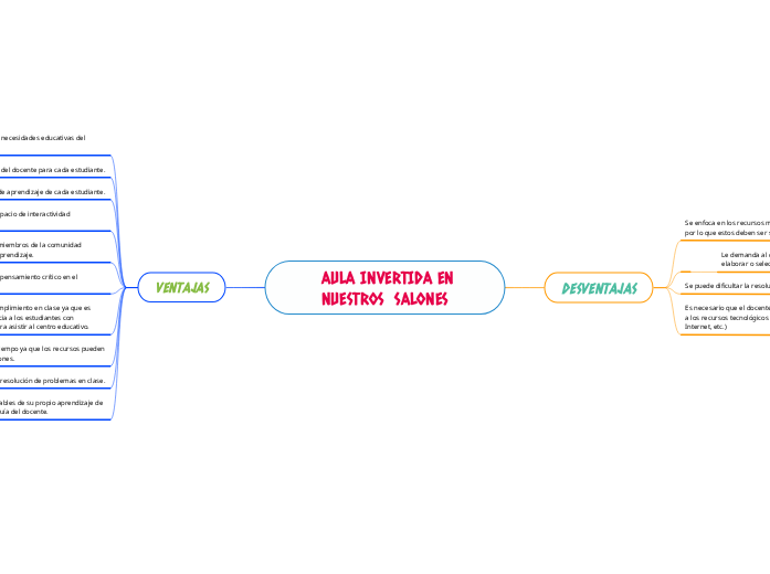 AULA INVERTIDA EN NUESTROS SALONES - Mind Map